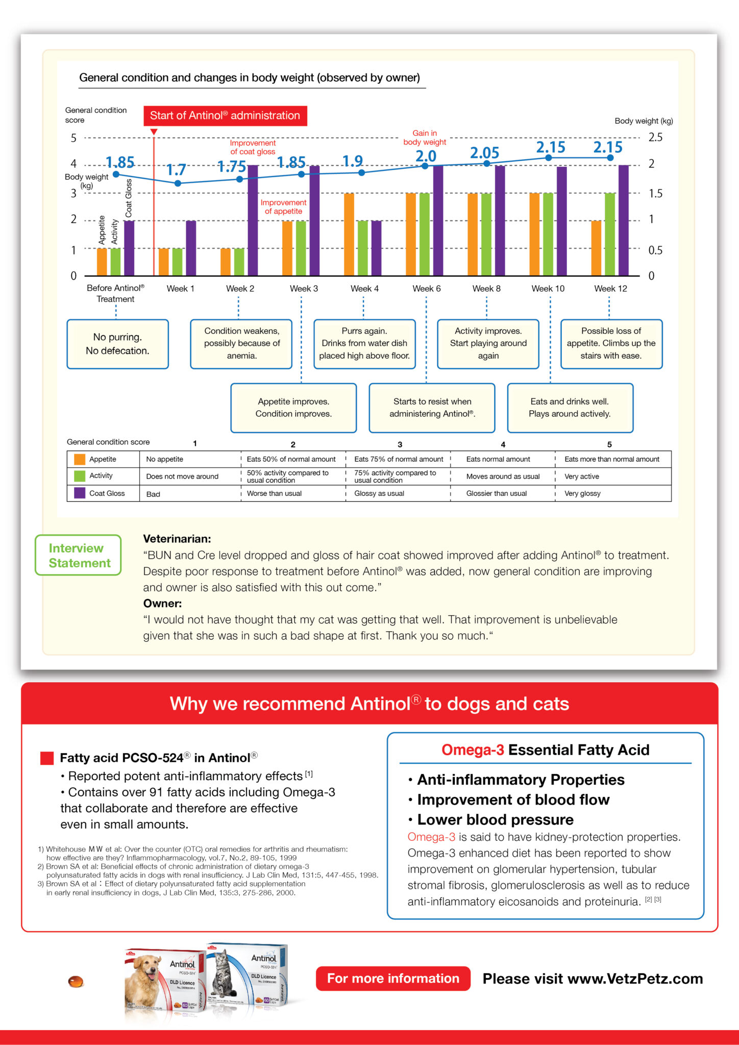 Cat – Antinol Studies